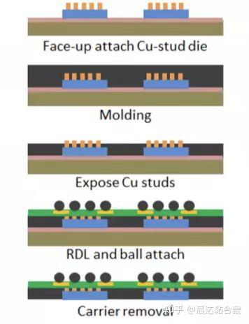 浅刨一下扇出型晶圆级封装技术 - 知乎