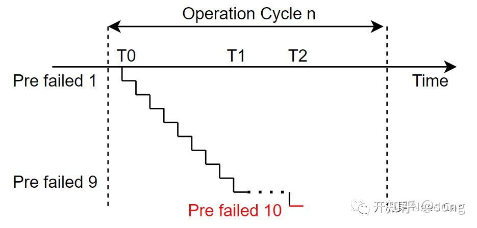 诊断基础：如何理解Operation Cycle？ - 知乎