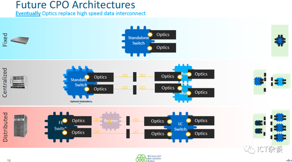 Cisco：超越400G（2）-CPO技术解决功耗发展瓶颈 - 知乎