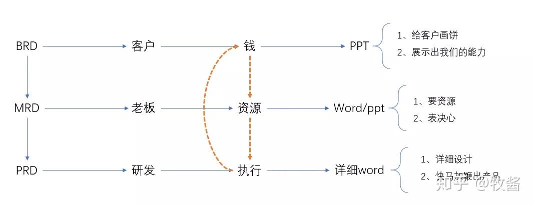 BRD、MRD 和 PRD - 知乎