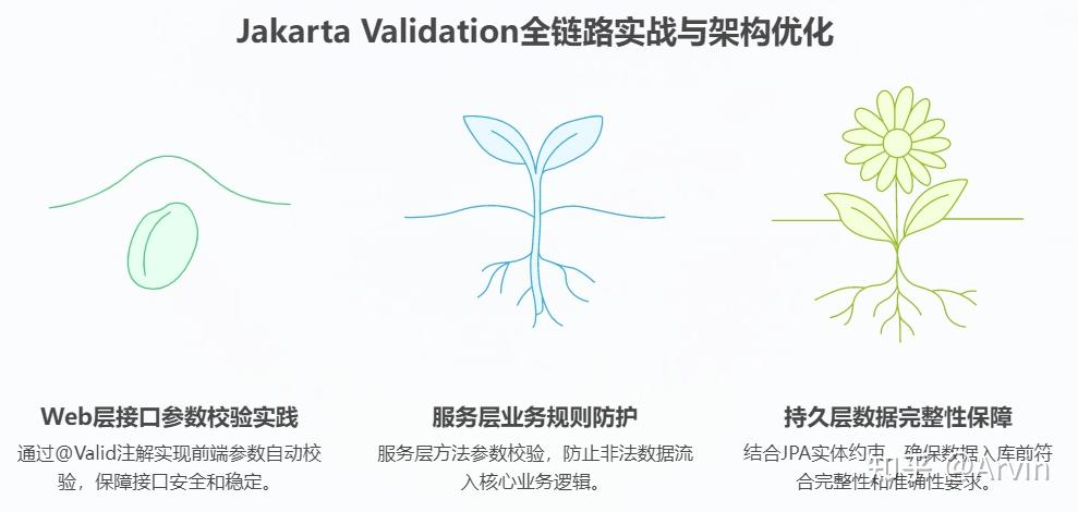 Jakarta Validation 从入门到精通：Java 数据验证的终极解决方案 - 知乎