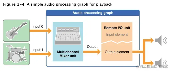 Audio Unit: iOS中最底层最强大的音频控制API - 知乎