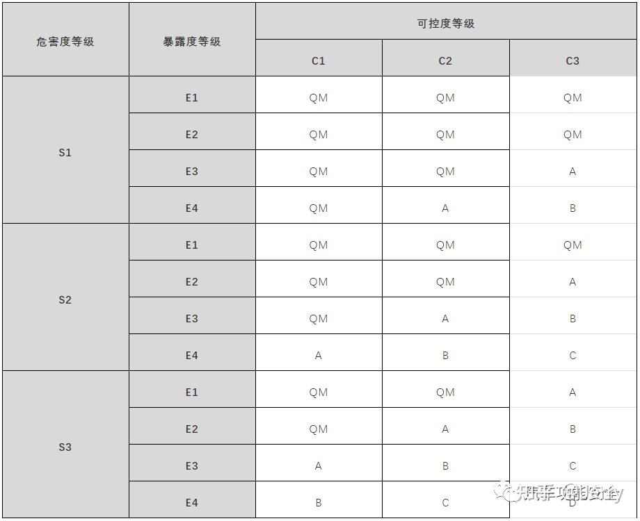 ISO 26262|浅谈ASIL: 汽车安全性等级（转载） - 知乎