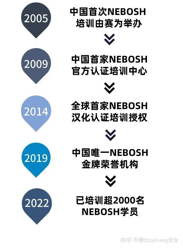 关于NEBOSH考试——参考文献篇 - 知乎