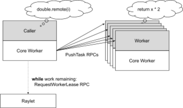 Ray -分布式计算框架架构设计详解 v2 - 知乎