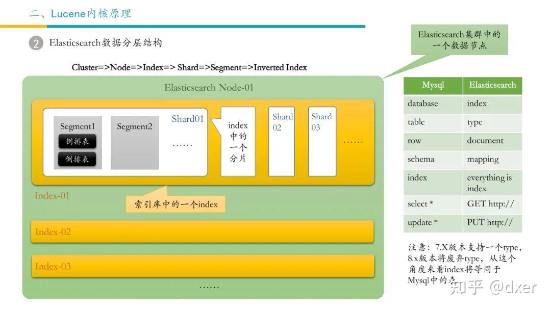 [分享]ElasticSearch架构解析与最佳实践 - 知乎
