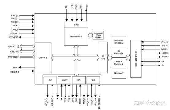 FPGA和USB3.0通信-FX3硬件设计简谈 - 知乎