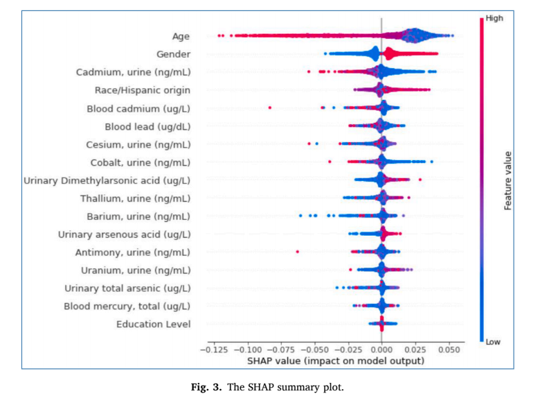 Chemosphere(8.8): 机器学习+NHANES数据库+SHAP=重金属暴露与冠心病风险关联的可解释机器学习模型 - 知乎