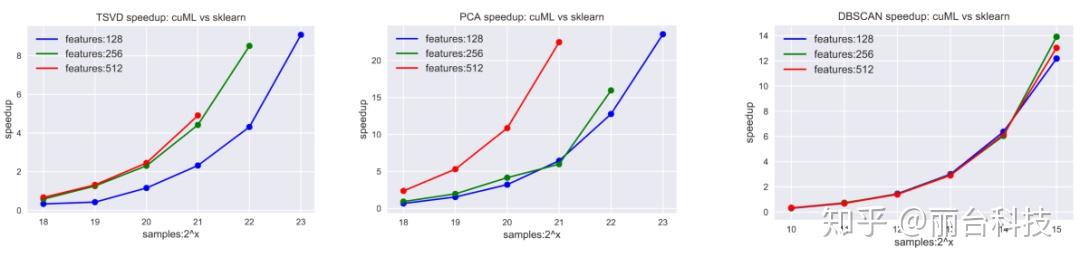 GPU 上的数据科学平台RAPIDS：简介与Benchmark评测 - 知乎