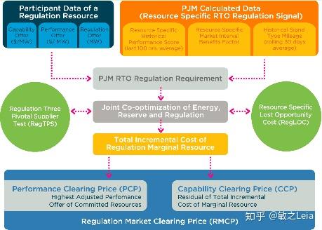 PJM辅助服务市场是怎么玩的？ - 知乎