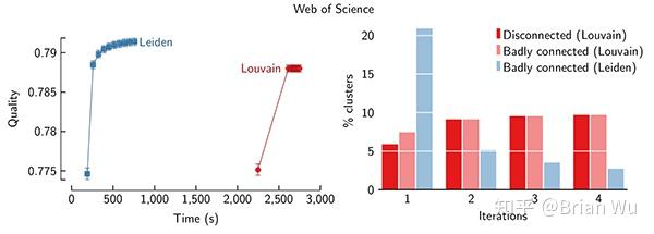 社区发现(Community detection)的经典方法有哪些？该领域最新的研究进展如何？ - 知乎