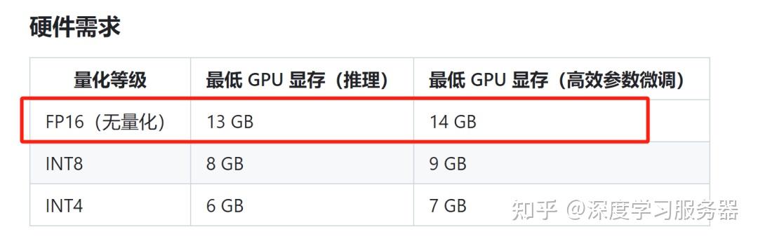 跑6B的大模型至少要怎样的GPU配置？ - 知乎