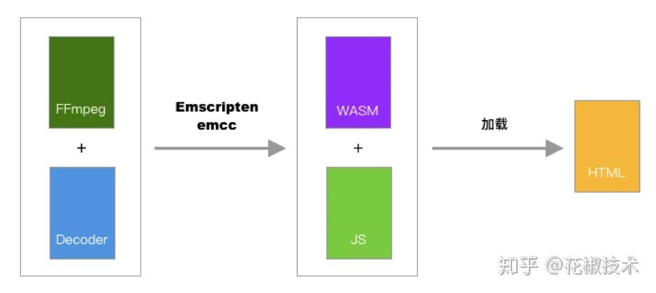 花椒前端基于WebAssembly 的H.265播放器研发 - 知乎