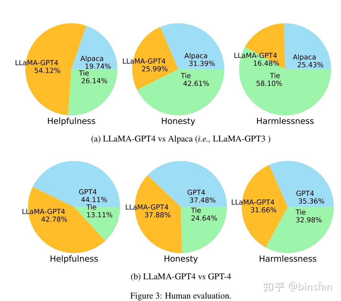 INSTRUCTION TUNING WITH GPT-4 使用GPT-4进行指令调整 - 知乎