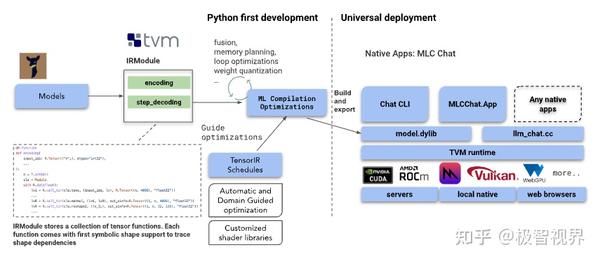 极智AI | 天奇大佬力作MLC-LLM 让语言大模型运行在任何设备 - 知乎