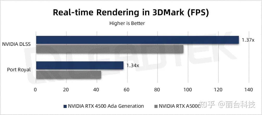 同样的显存，更强的性能：NVIDIA RTX™ 4500 Ada 对比 NVIDIA RTX™ A5000 - 知乎