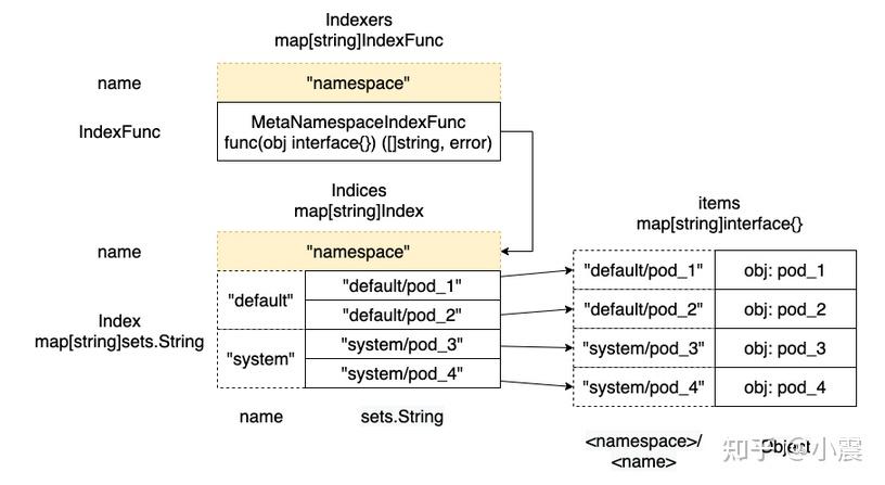client-go indexer源码解析 - 知乎