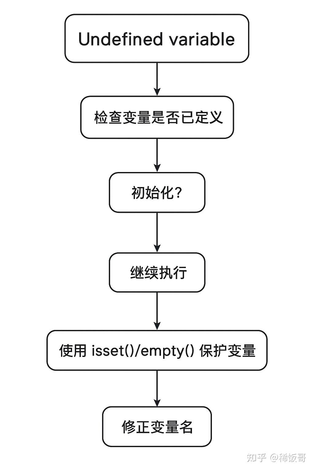 Undefined variable PHP 新手最容易踩的坑来了 - 知乎