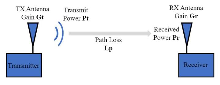 9、链路预算 【入门软件无线电(sdr)】pysdr:使用 Python 的 Sdr 和 Dsp 指南 知乎