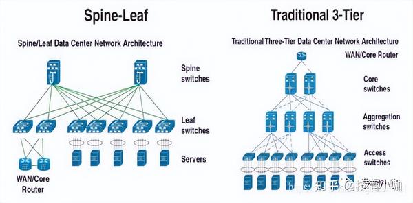 数据中心网络设计- 叶脊（Spine-Leaf）网络架构 - 知乎