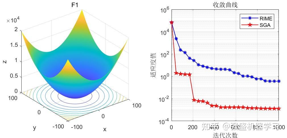 雪雁优化算法(SGA)-2024年SCI一区新算法-公式原理详解与性能测评 Matlab代码免费获取 - 知乎