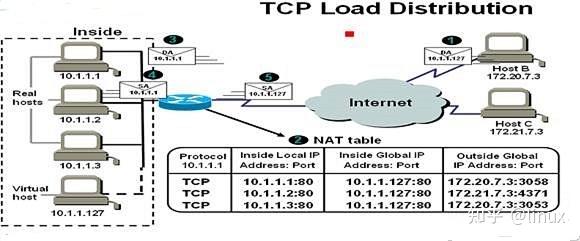最浅显易懂的 NAT 原理解析，看不懂来打我 - 知乎