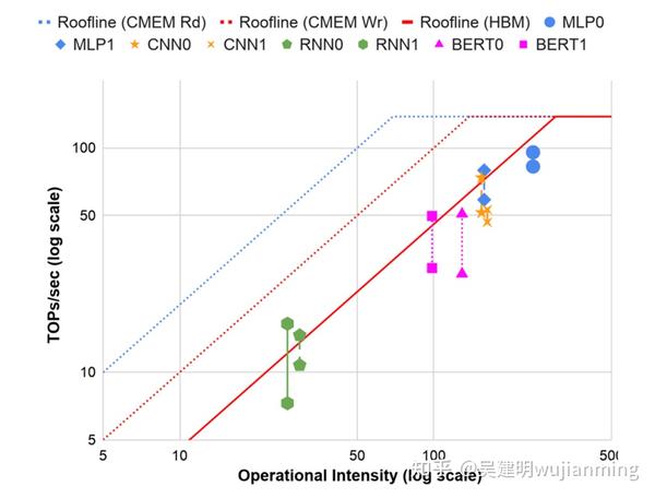 TPU原理技术与xPU - 知乎