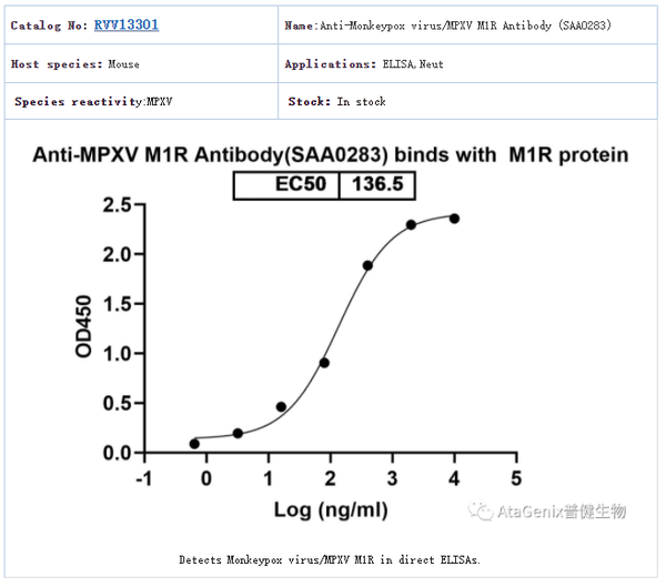 猴痘病毒(Monkeypox virus，MPXV)核心蛋白与抗体解析 - 知乎