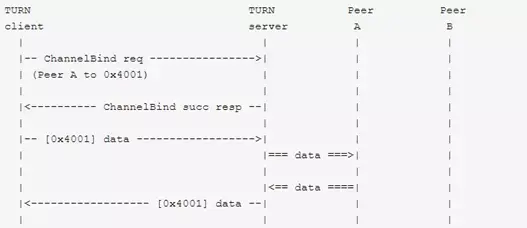 WebRTC TURN协议初识及turnserver实践 - 知乎