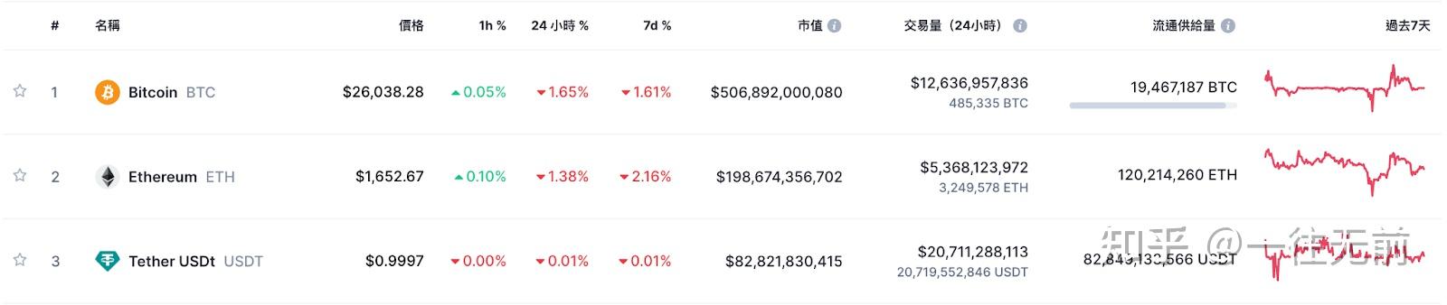 币圈进阶软件工具 CoinMarketCap 介绍｜ 币价、涨跌趋势、热点板块，15 大关键功能教学 - 知乎