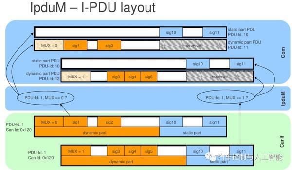 AUTOSAR通信篇—IpduM模块 - 知乎