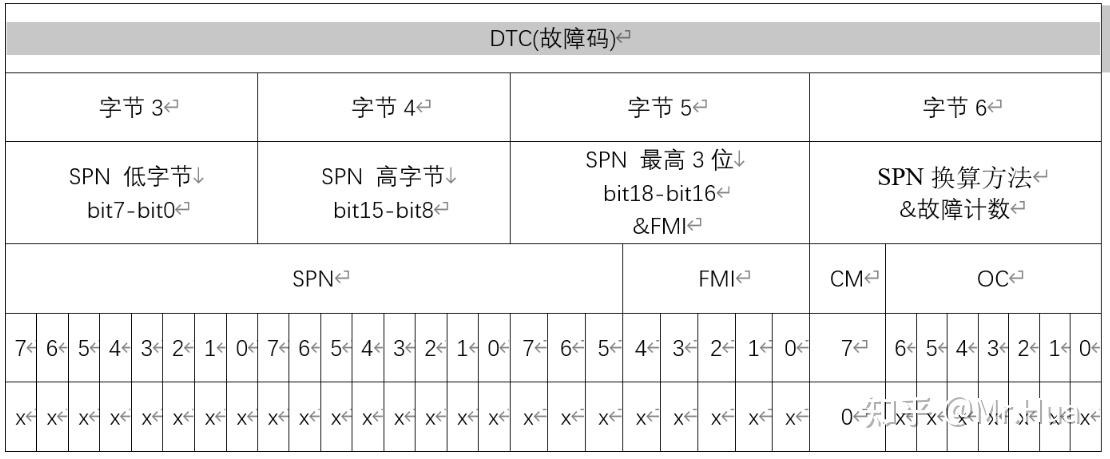 SAE-J1939中的PGN MSB和SPN，以及多包传输 - 知乎
