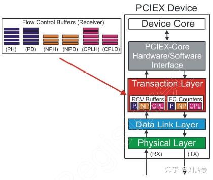 pcie&usb对比学习笔记第三章：数据流之link层的packet - 知乎