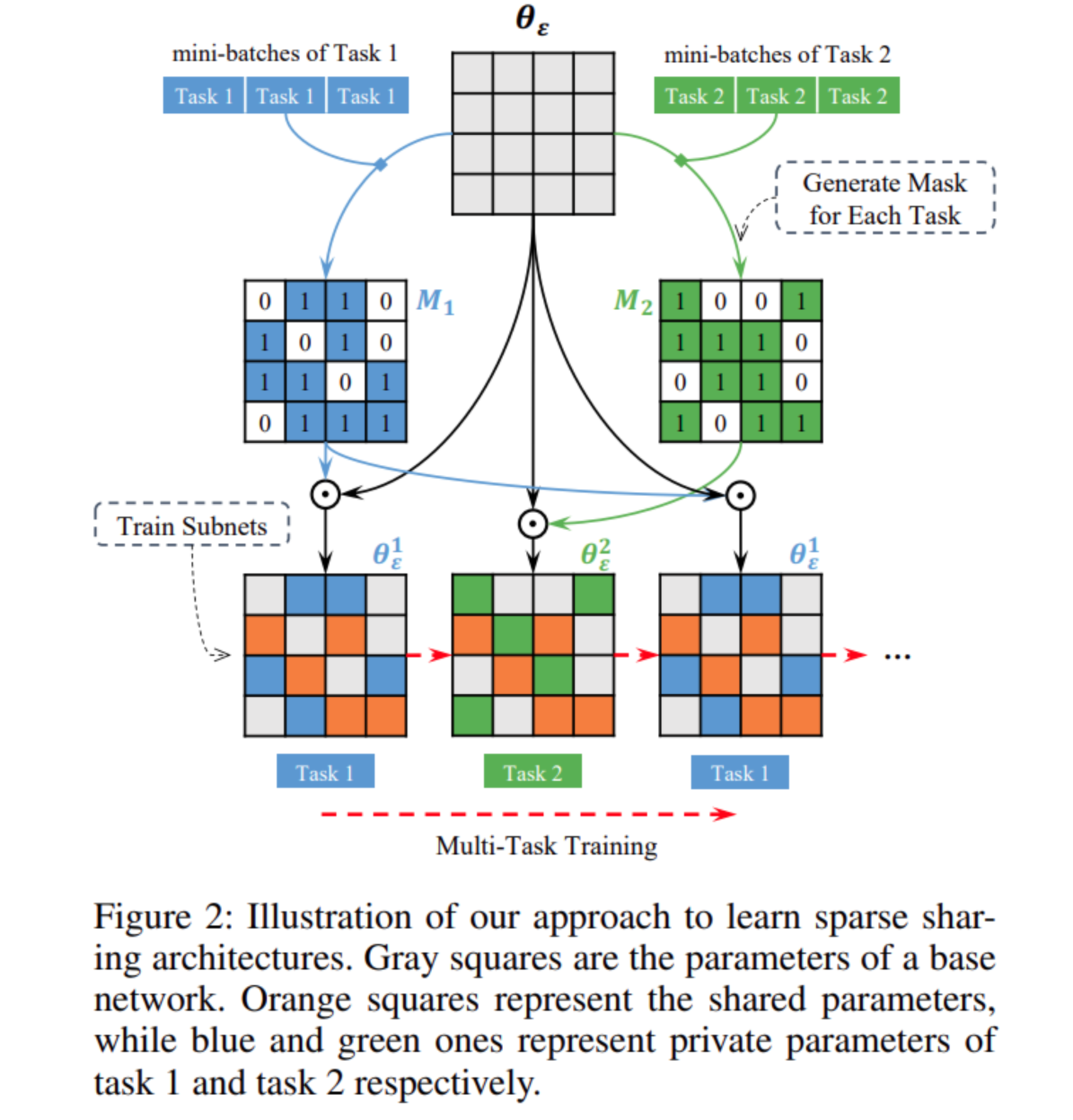 CV中多任务学习（MTL） - 知乎