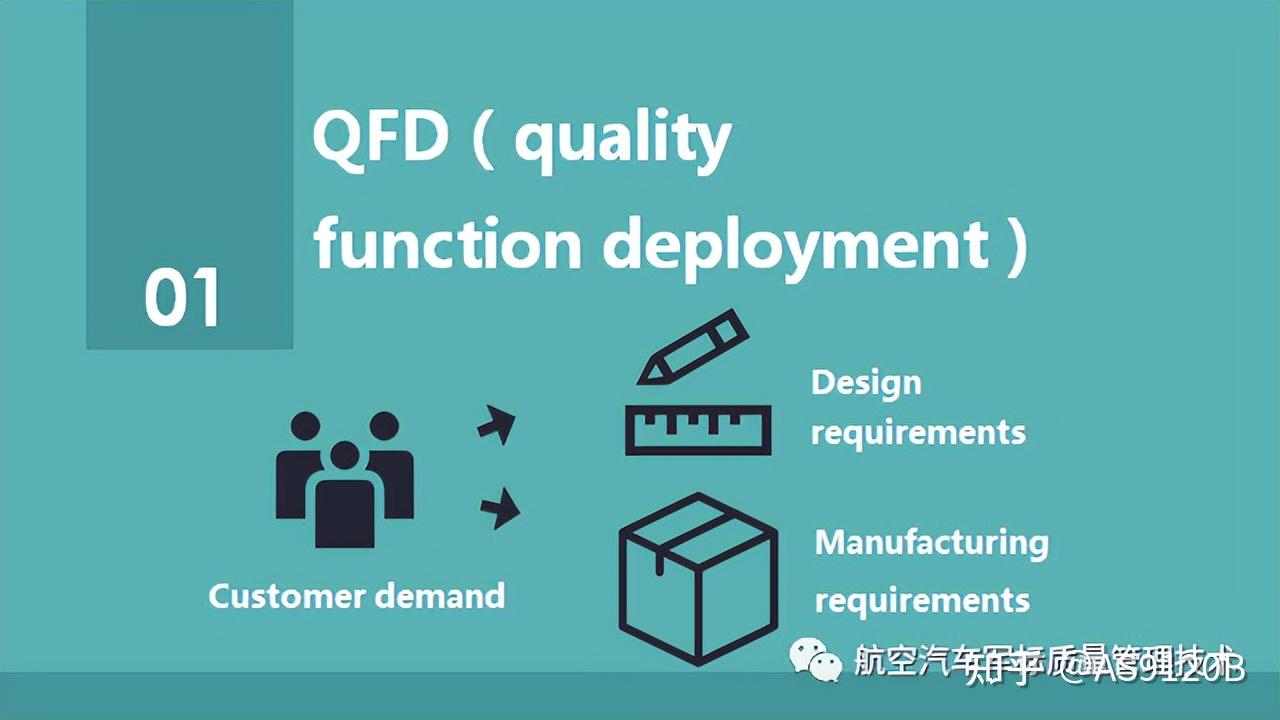 【管理方法月专题之六】什么是QFD方法？-东莞纵横世纪航空航天_as9120认证培训 - 知乎