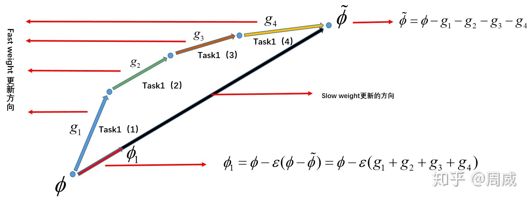 [Meta-Learning]对Reptile的深度解析 - 知乎