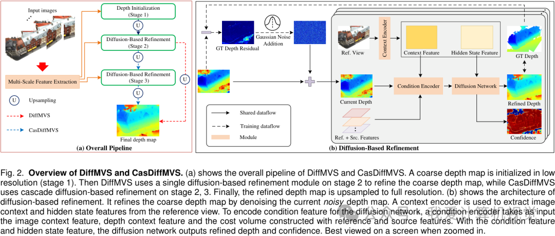 T-PAMI 2025 | DiffMVS/CasDiffMVS：一种置信度感知的扩散模型，实现轻量且准确的多视图立体三维重建 - 知乎