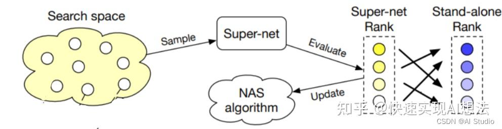 CVPR2022 NAS Track1 第3名 如何利用先验引导排序一致性？ - 知乎