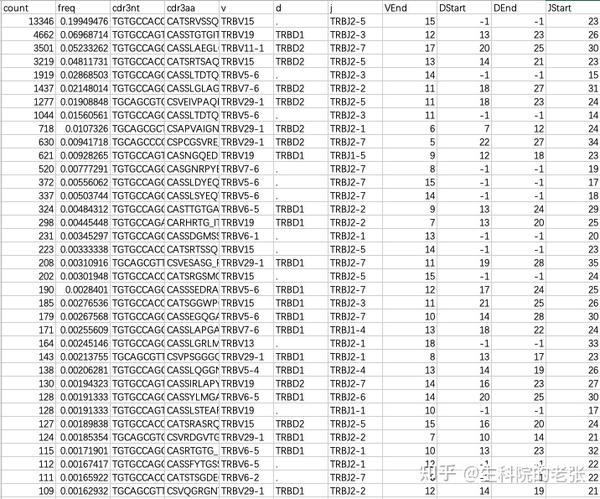 全网第一篇免疫组库分析教程[MiXCR+VDJtools+Python+R] - 知乎