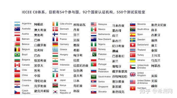 IECEE CB认证成员国，可以转成哪些证书？ - 知乎