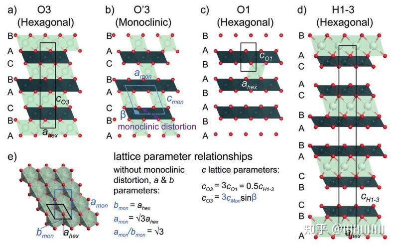 锂离子电池层状正极材料O3相，以及H1 H2 H3 M1相分别是什么意思？ - 知乎