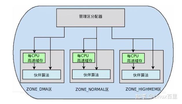 Linux内核 分区页框分配器 - 知乎
