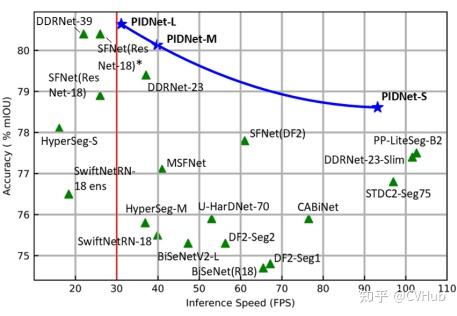 CVPR'2023 | PIDNet: 基于注意力机制引导的实时语义分割网络架构，完美解决空间细节、上下文和边界信息！ - 知乎