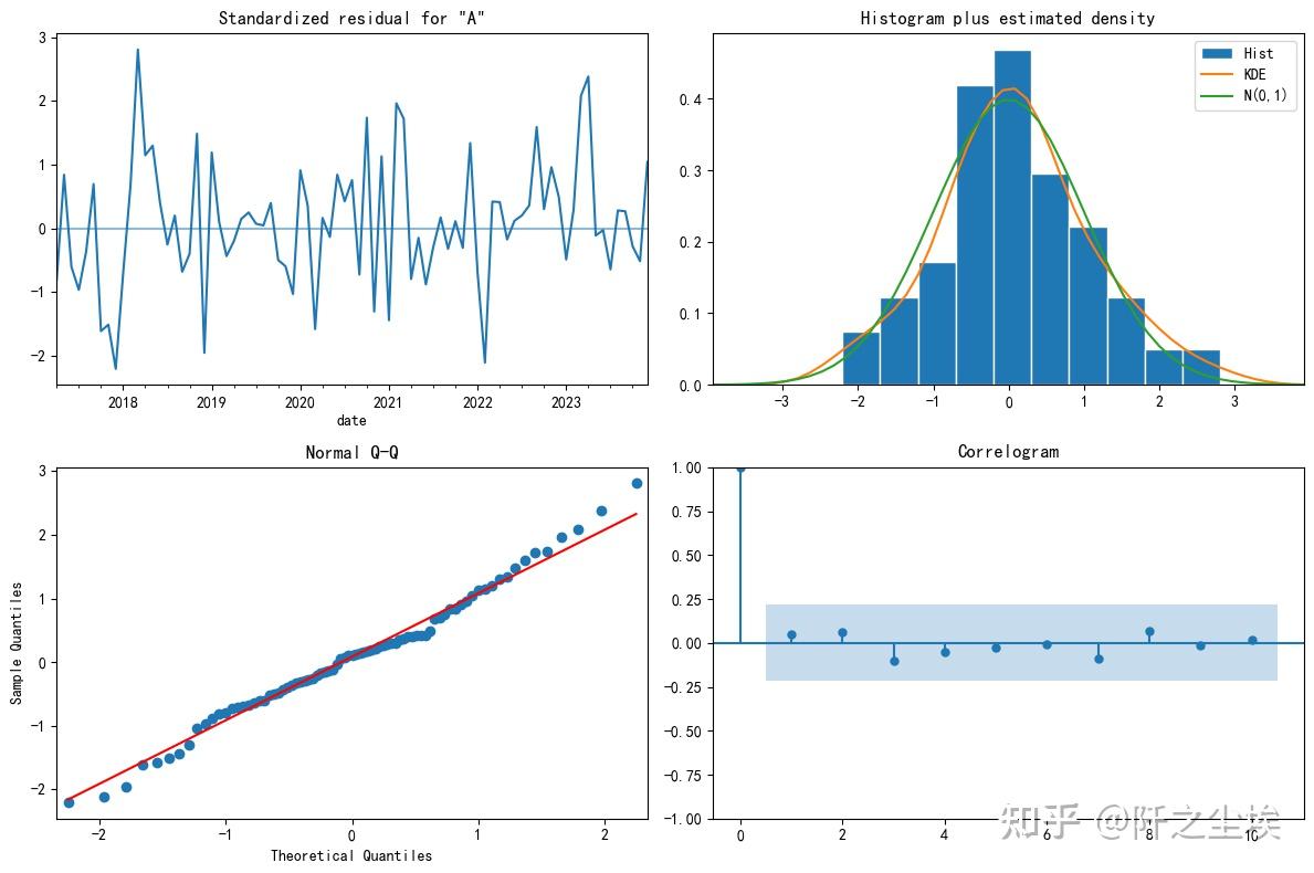 Python数据分析案例68——基于SARIMA的AQI空气质量预测 - 知乎