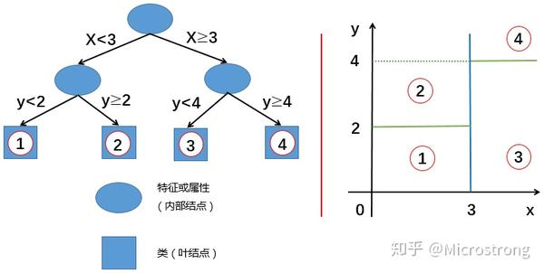 Regression Tree 回归树 知乎