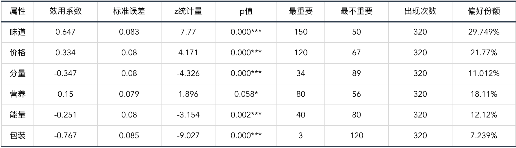 MaxDiff模型（最大差异测量） - 知乎