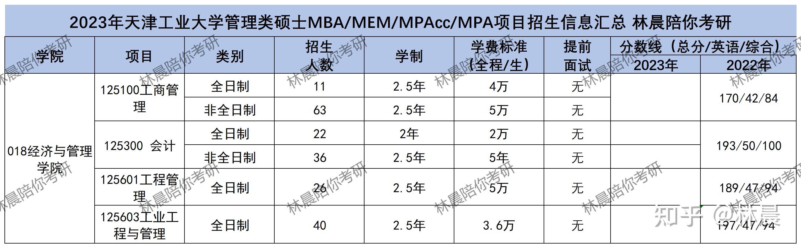 2023年天津工业大学管理类硕士MBA/MEM/MPAcc/MPA项目招生信息汇总 林晨陪你考研 - 知乎
