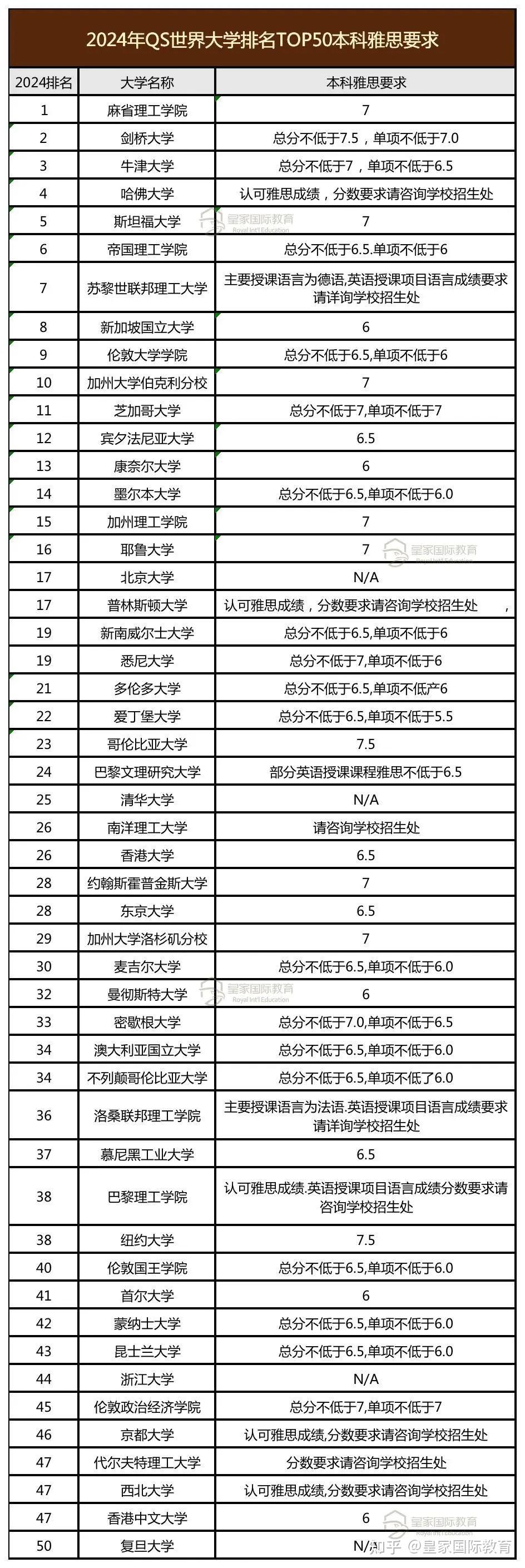 汇总！2024年QS排名TOP50院校托福、雅思要求！ - 知乎