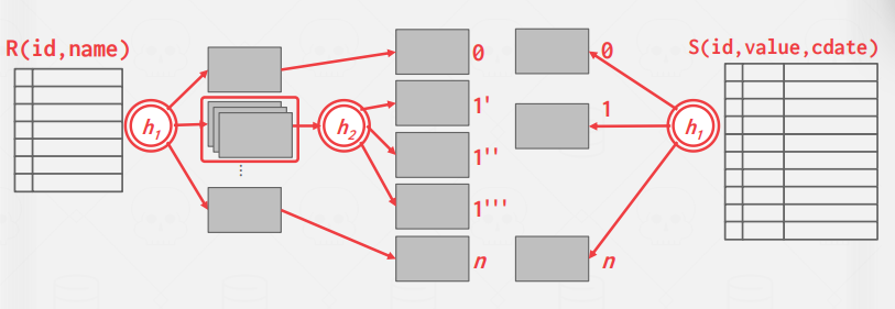CMU15445-Lec11 Join Algorithm - 知乎