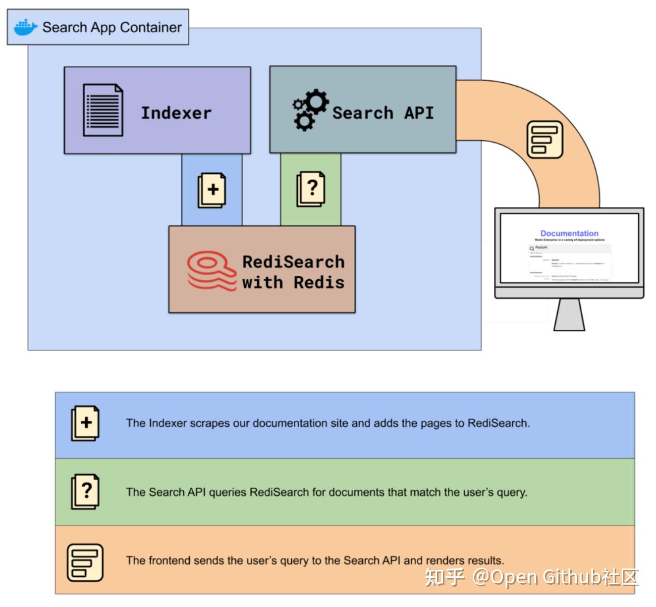 Redis Stack能帮我们解决什么问题? - 知乎